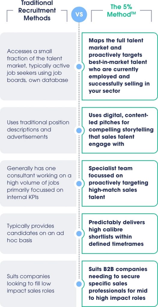 The 5% Method | Sales Talent Acquisition | Hiring Sales Talent ...