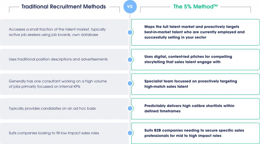 The 5% Method | Sales Talent Acquisition | Hiring Sales Talent ...